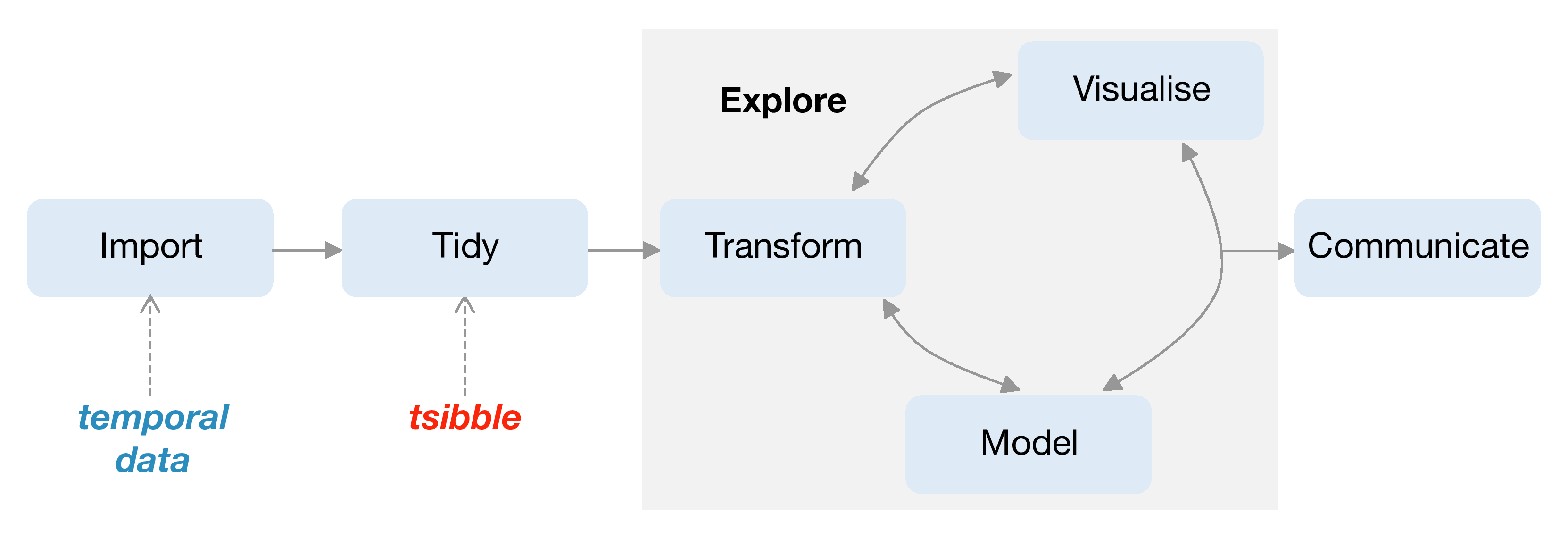 A New Tidy Data Structure To Support Exploration And Modeling Of Temporal Data Earo Wang
